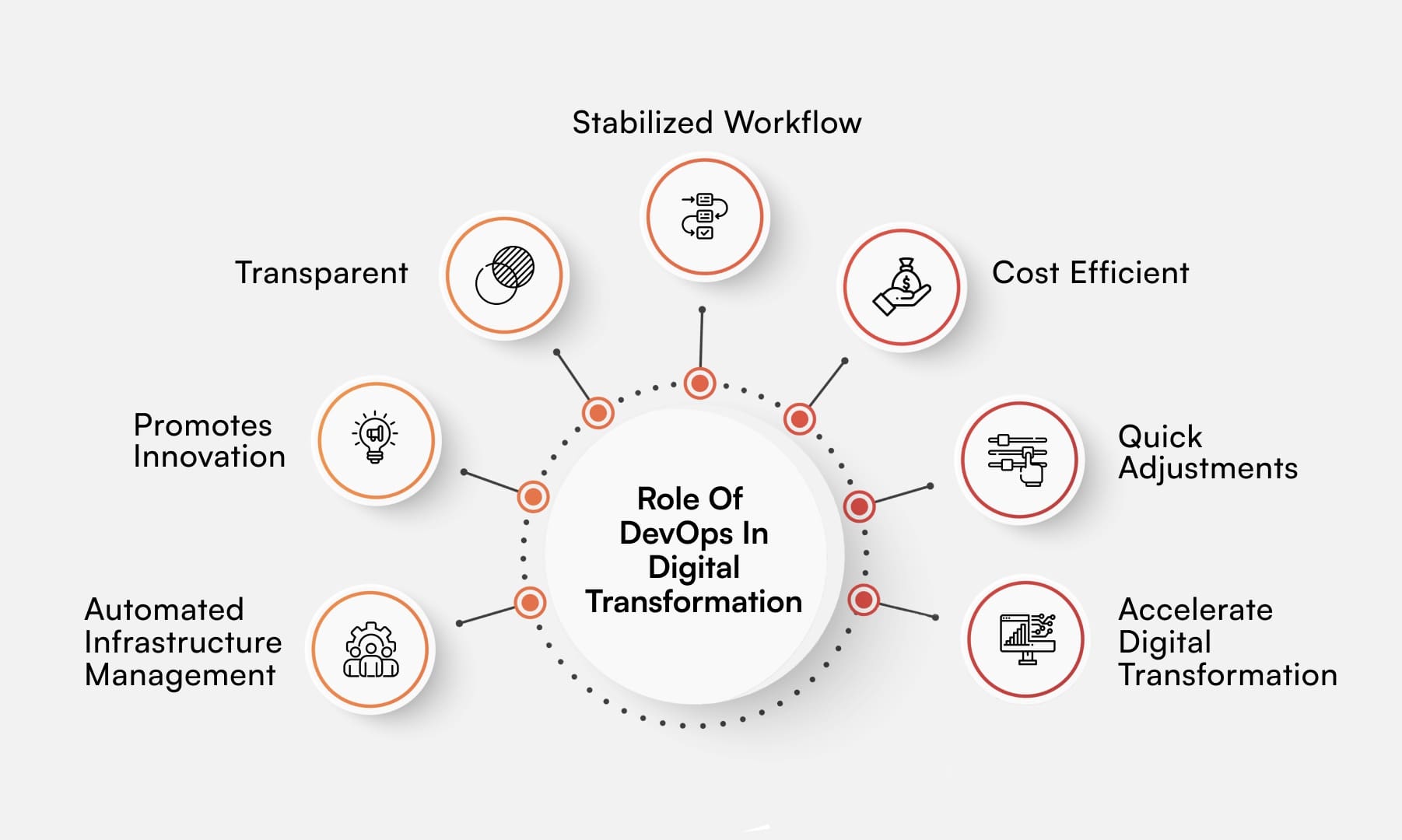 How does DevOps influence Digital Transformation?